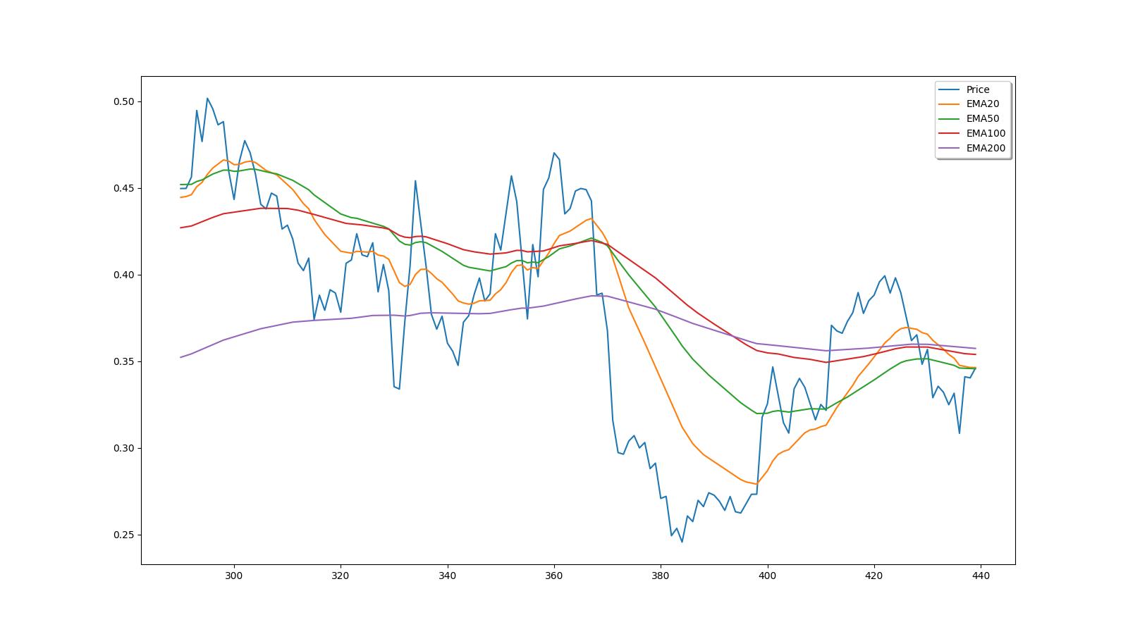 Maple Finance Exponential Moving Averages