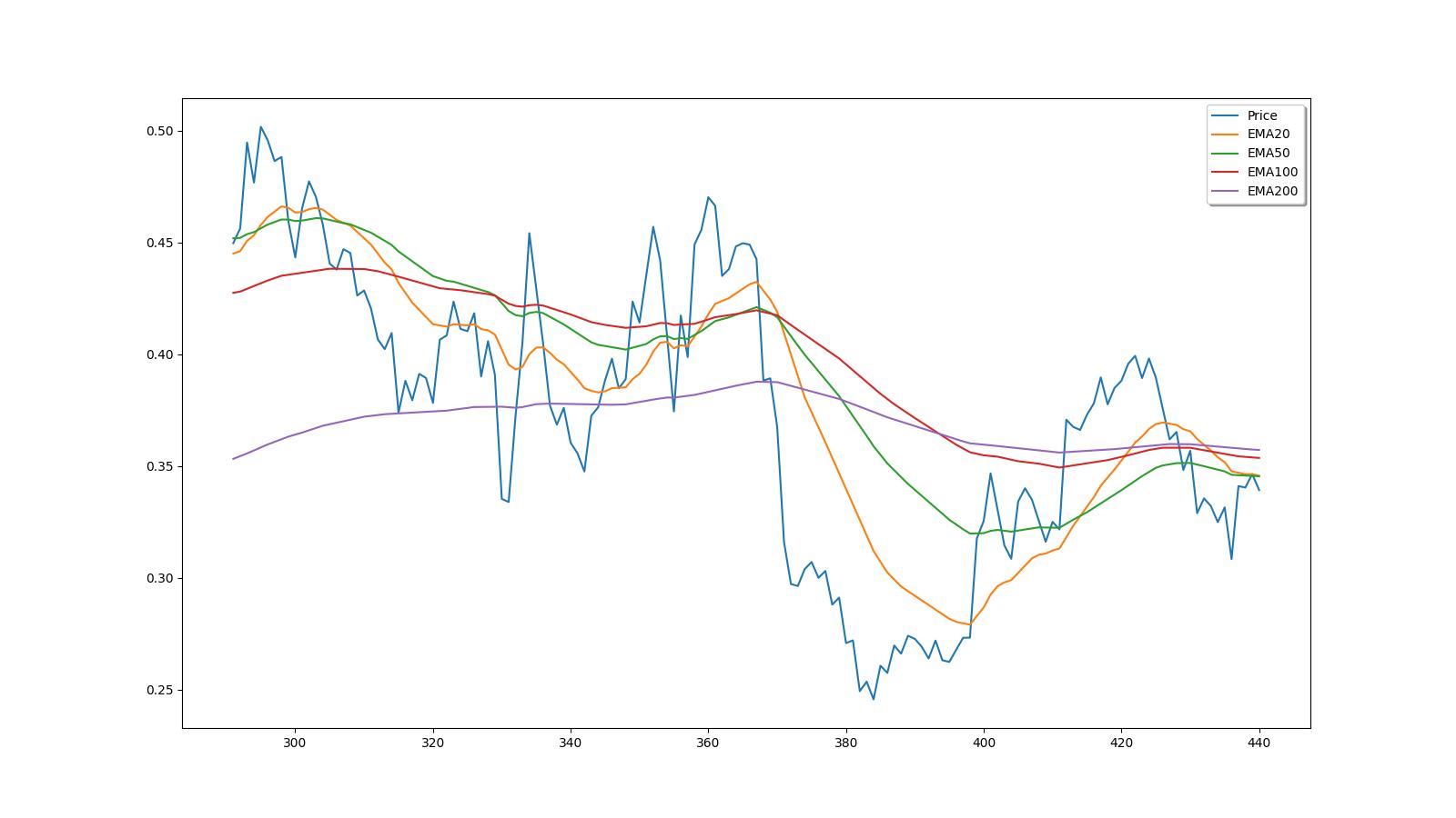 Maple Finance Exponential Moving Averages