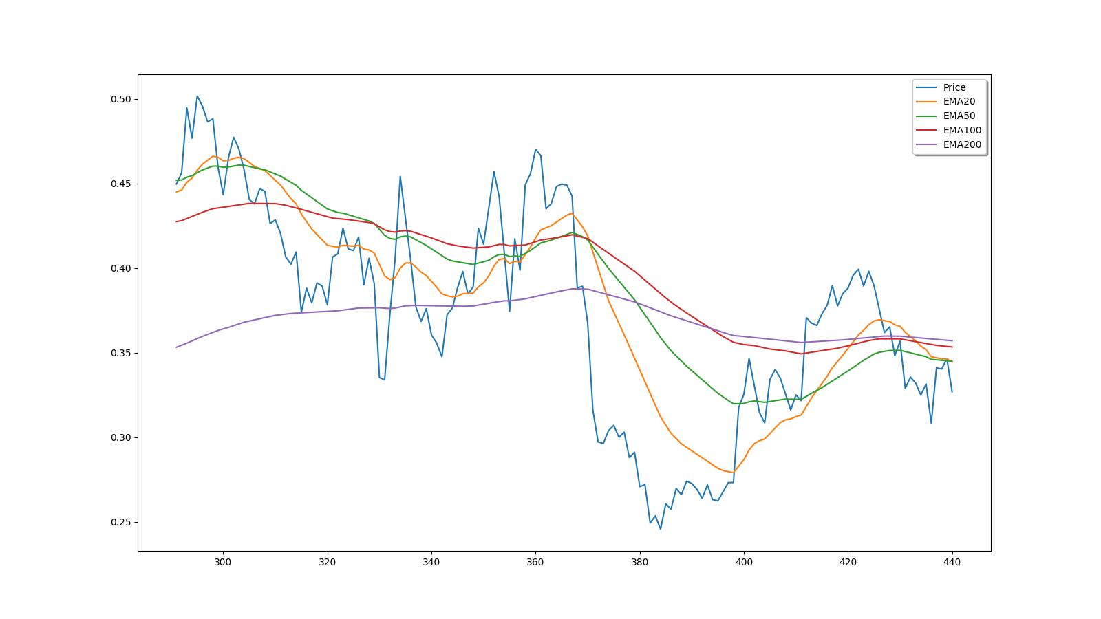Maple Finance Exponential Moving Averages
