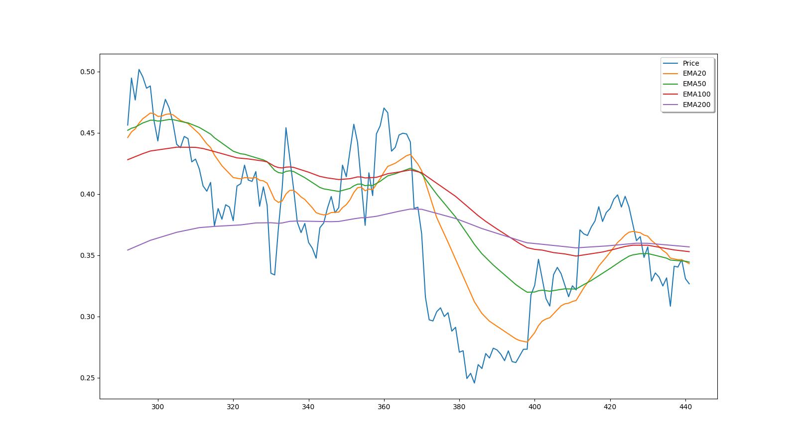 Maple Finance Exponential Moving Averages