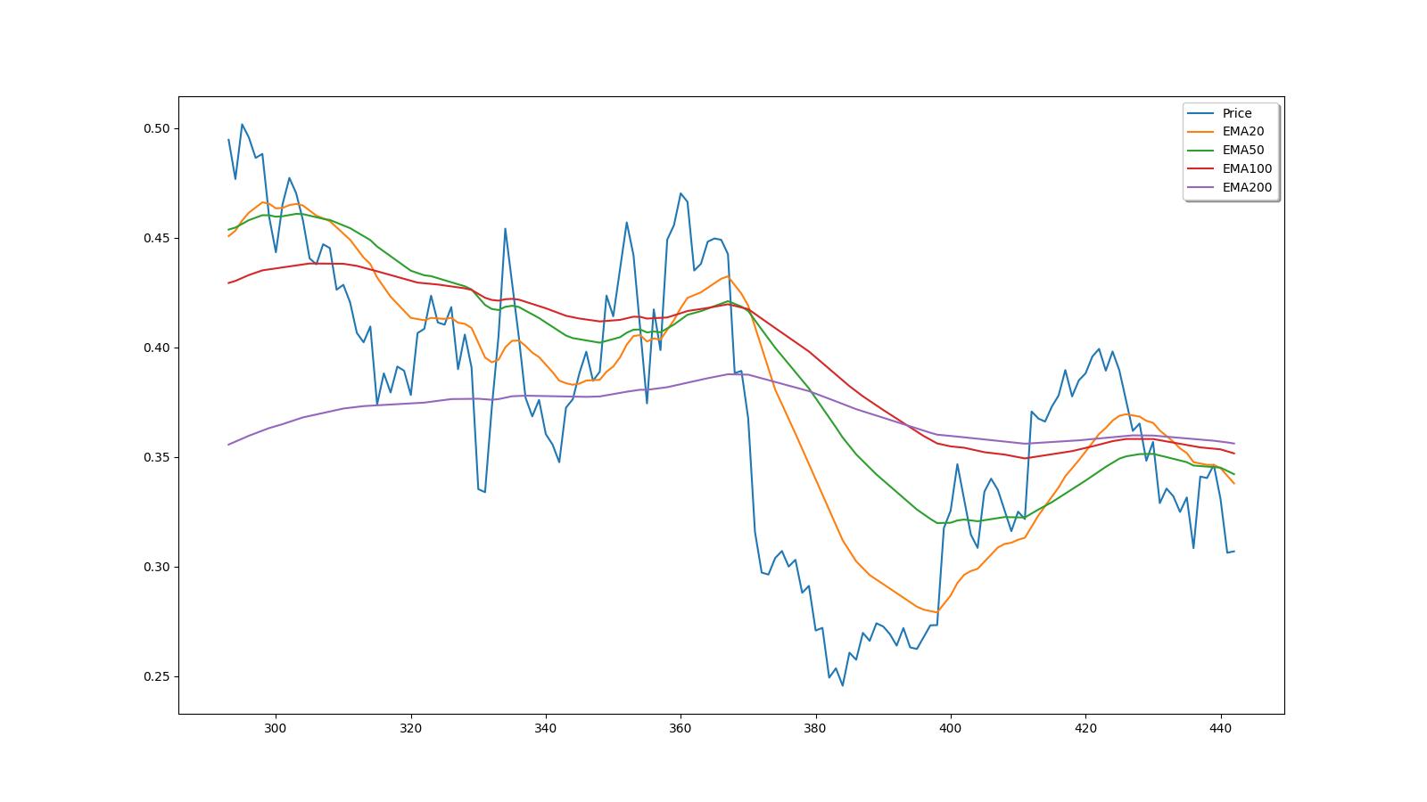 Maple Finance Exponential Moving Averages