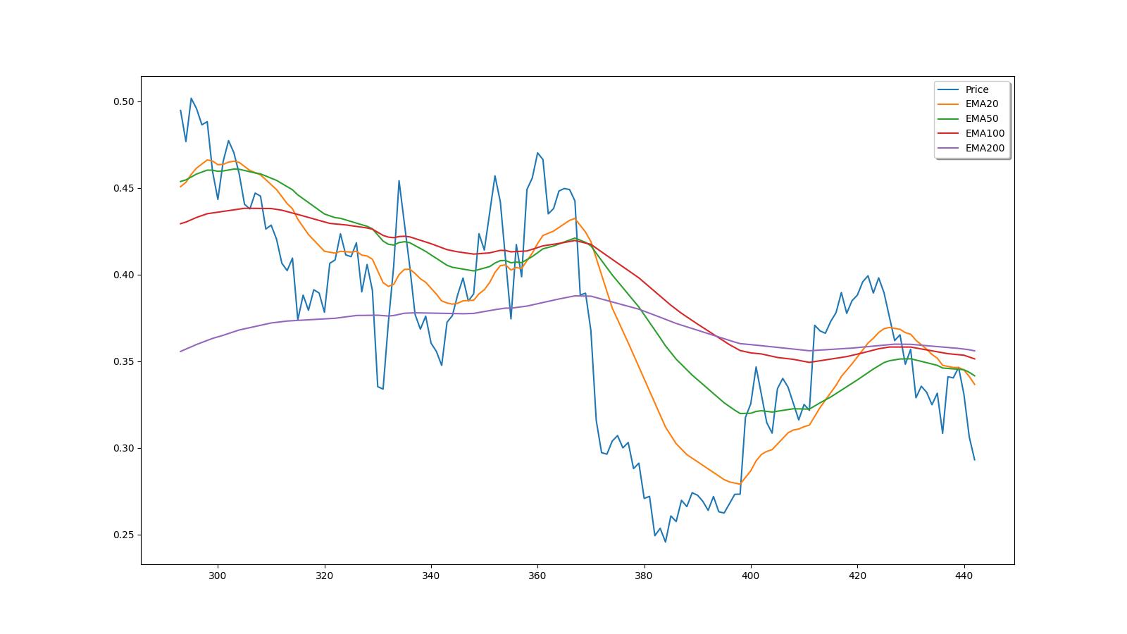 Maple Finance Exponential Moving Averages