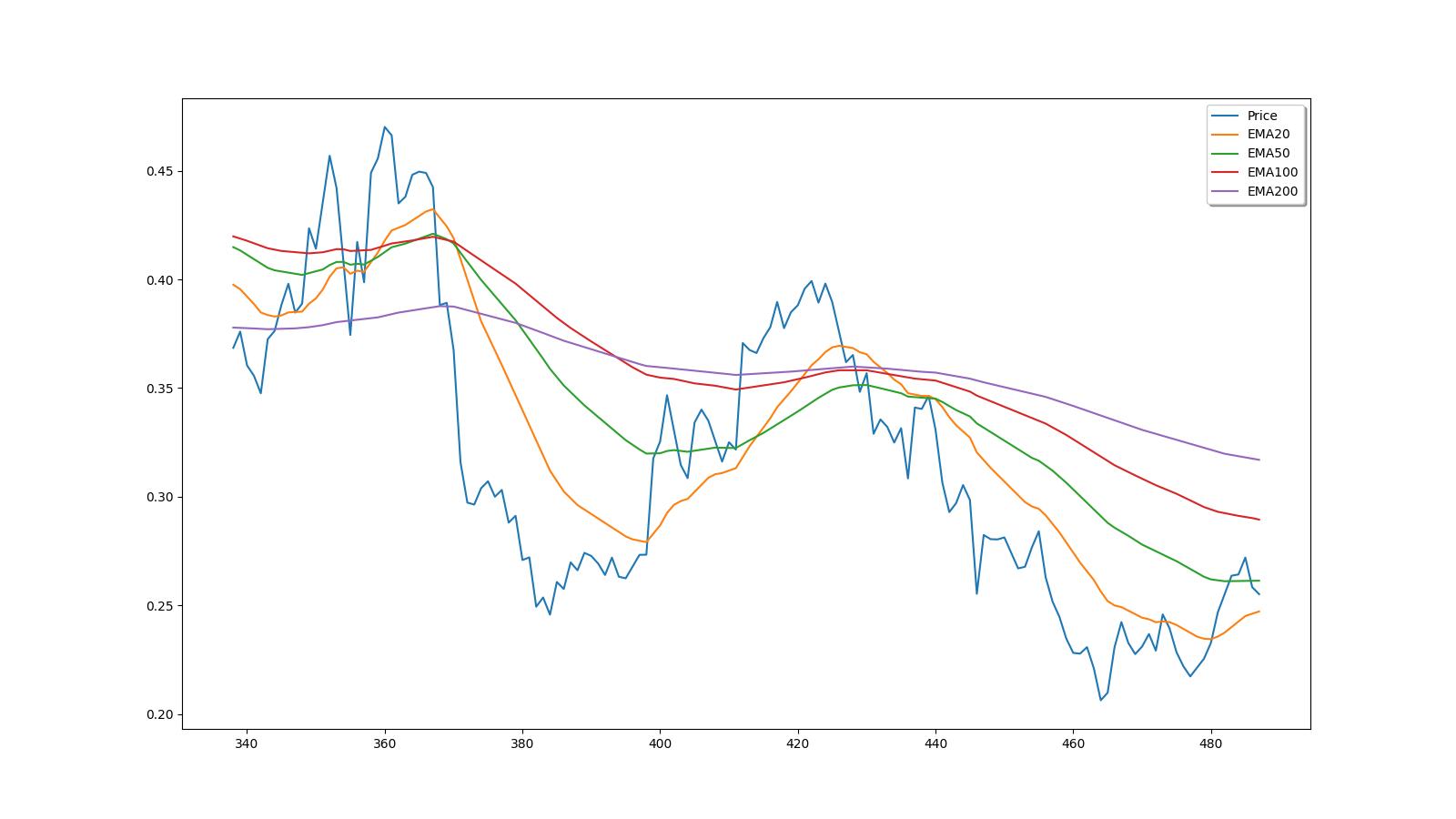 Maple Finance Exponential Moving Averages