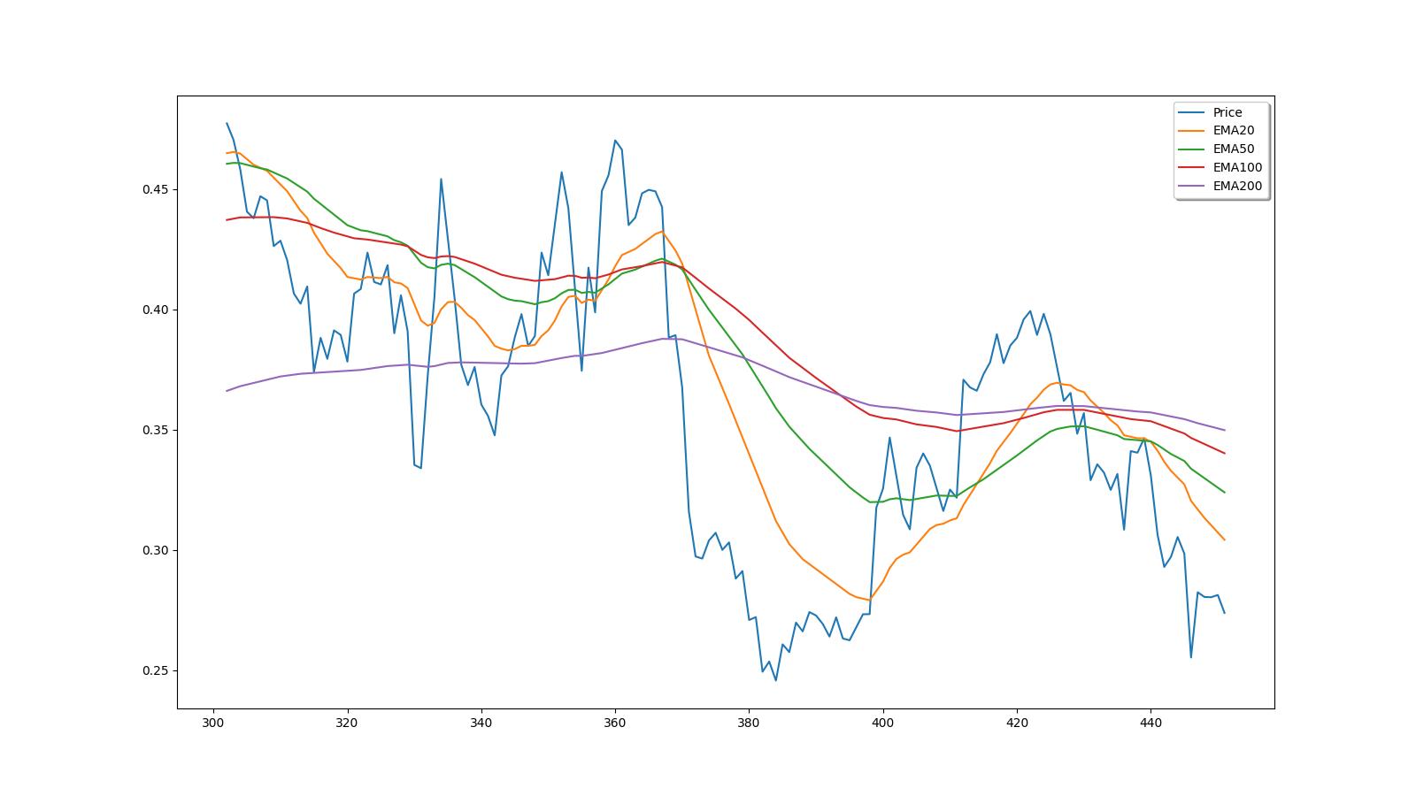Maple Finance Exponential Moving Averages
