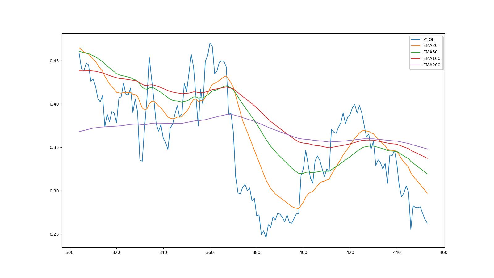 Maple Finance Exponential Moving Averages