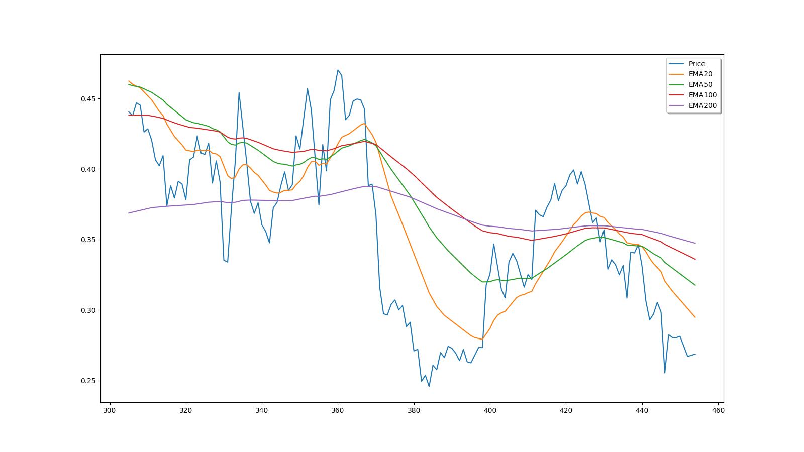 Maple Finance Exponential Moving Averages