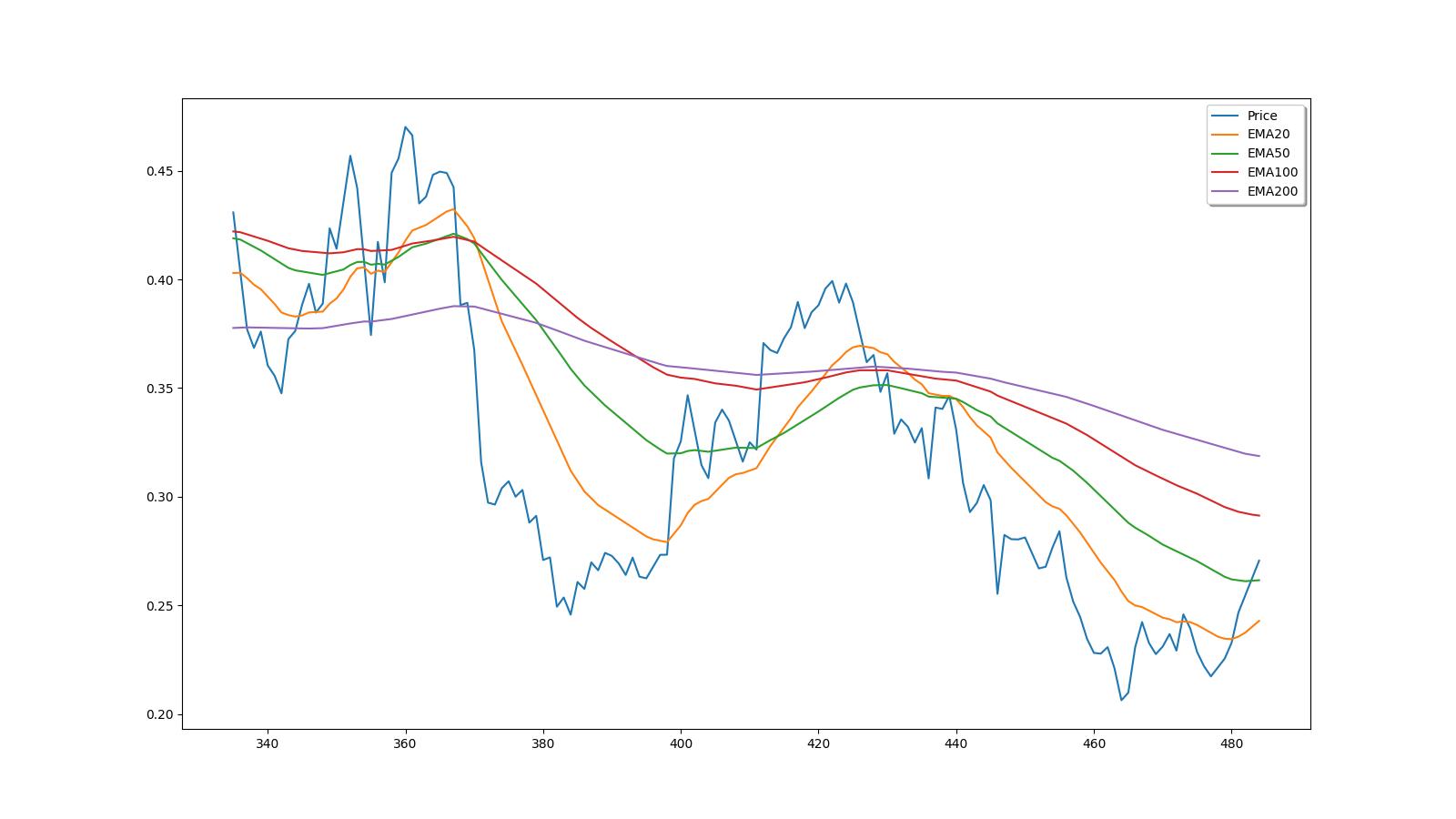 Maple Finance Exponential Moving Averages