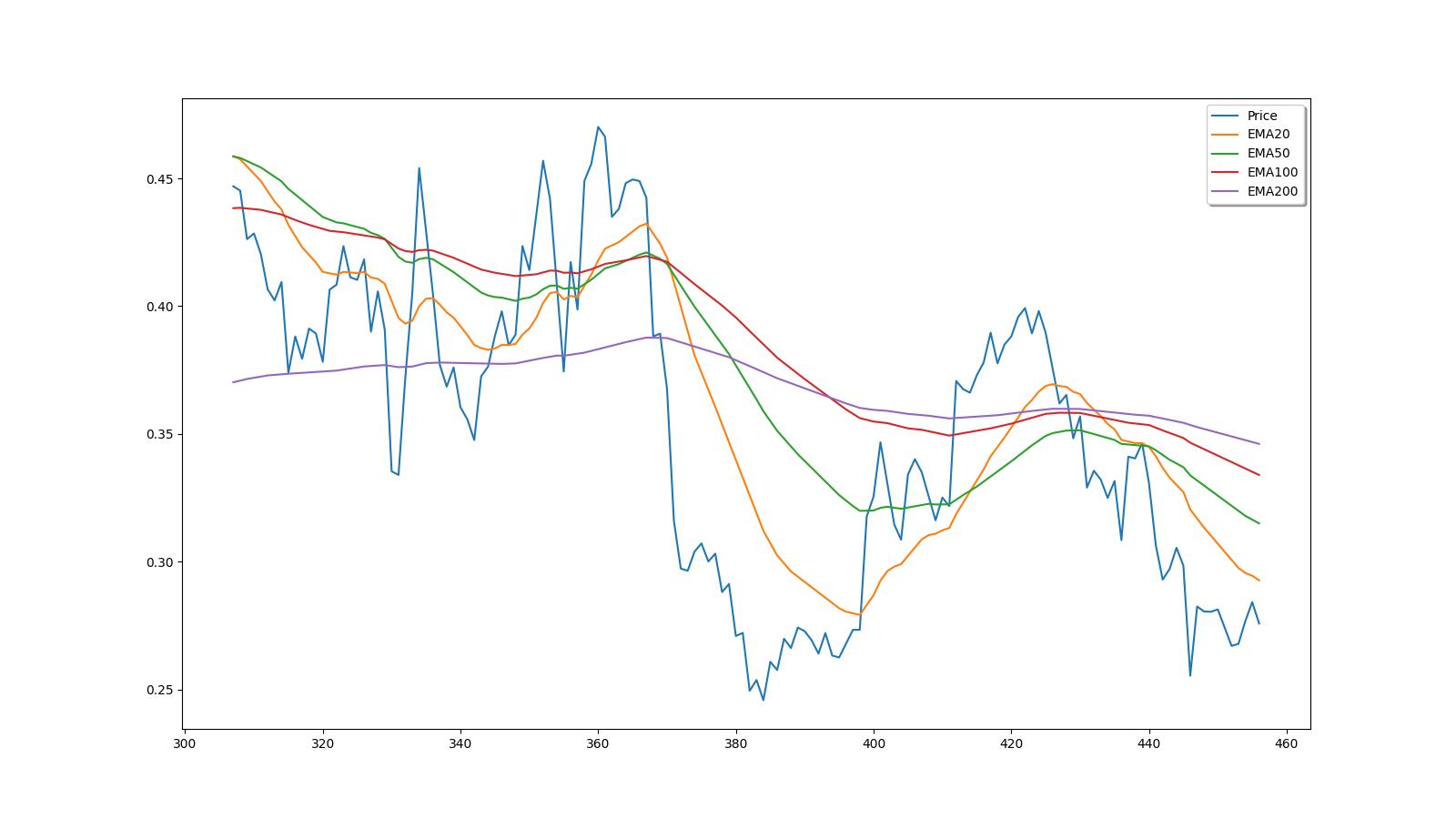 Maple Finance Exponential Moving Averages