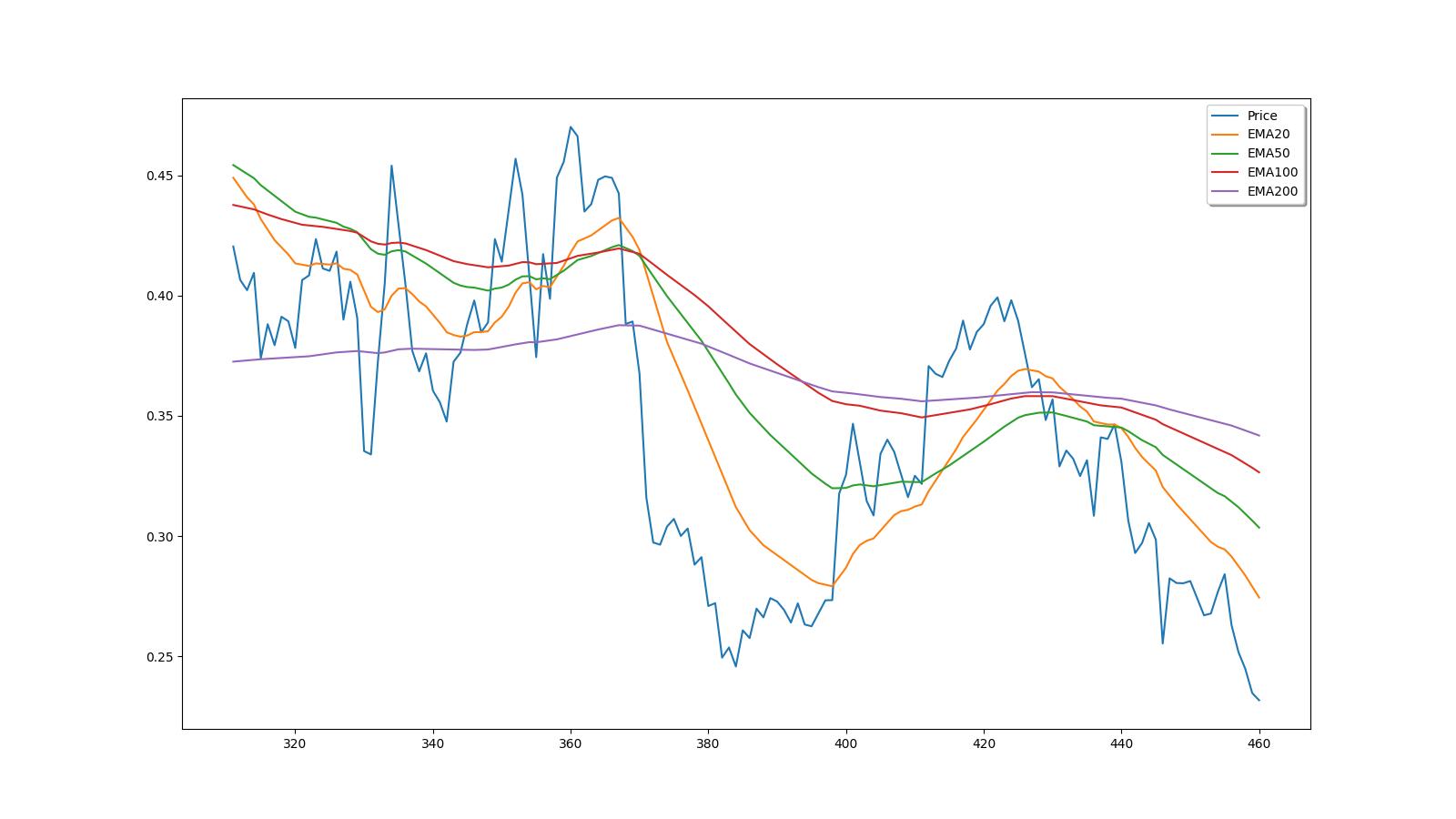 Maple Finance Exponential Moving Averages