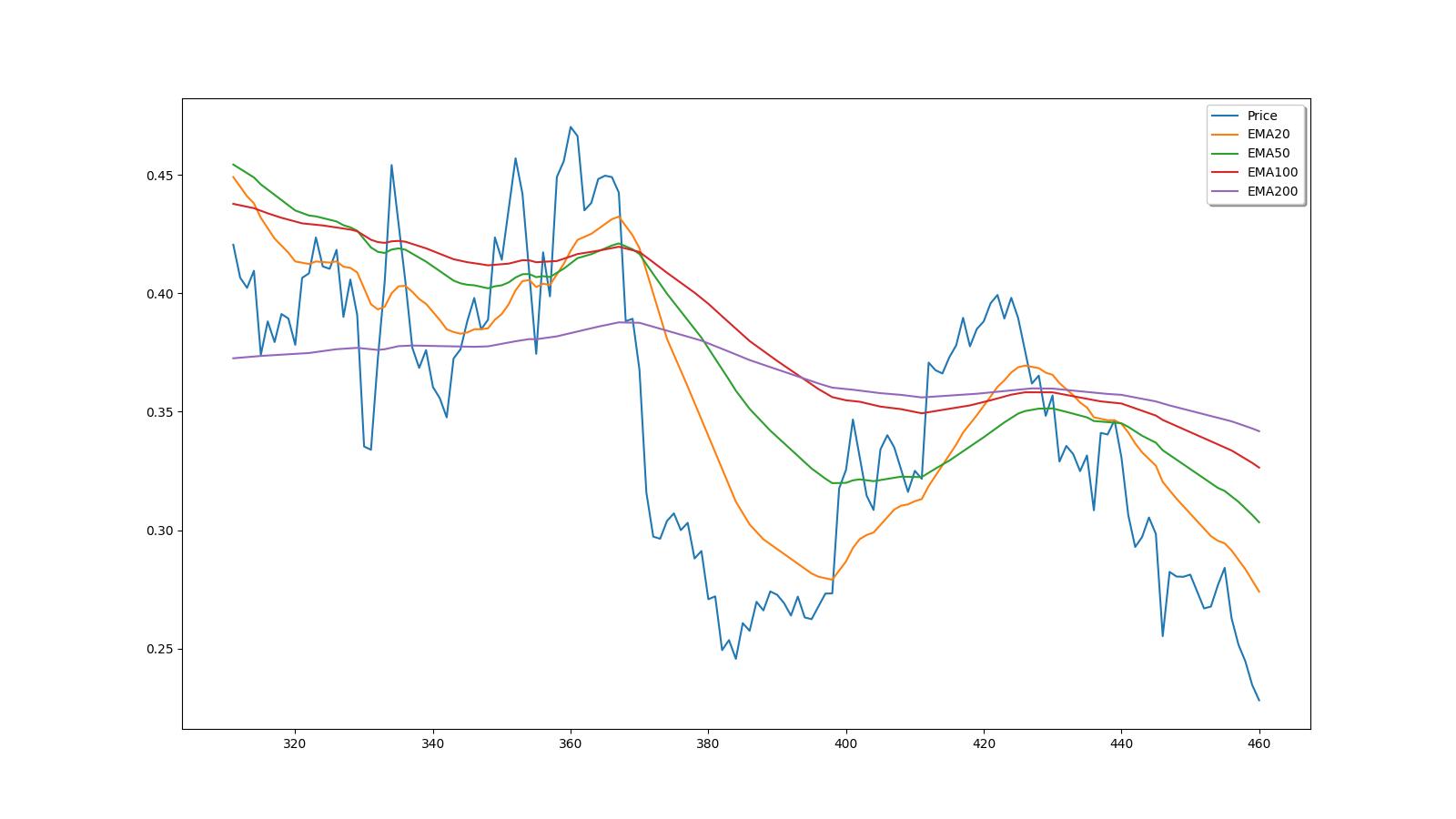 Maple Finance Exponential Moving Averages
