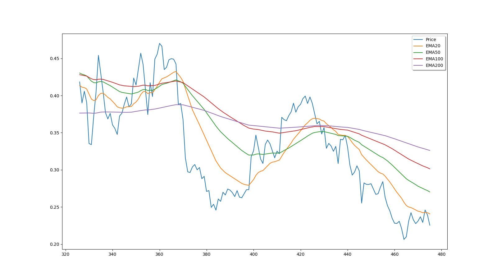 Maple Finance Exponential Moving Averages