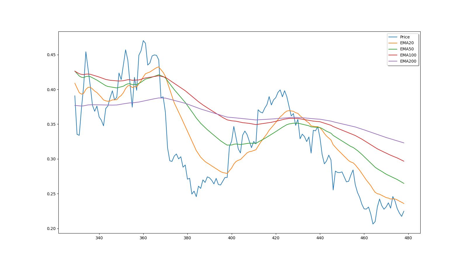 Maple Finance Exponential Moving Averages