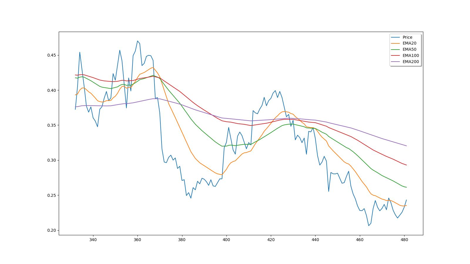 Maple Finance Exponential Moving Averages
