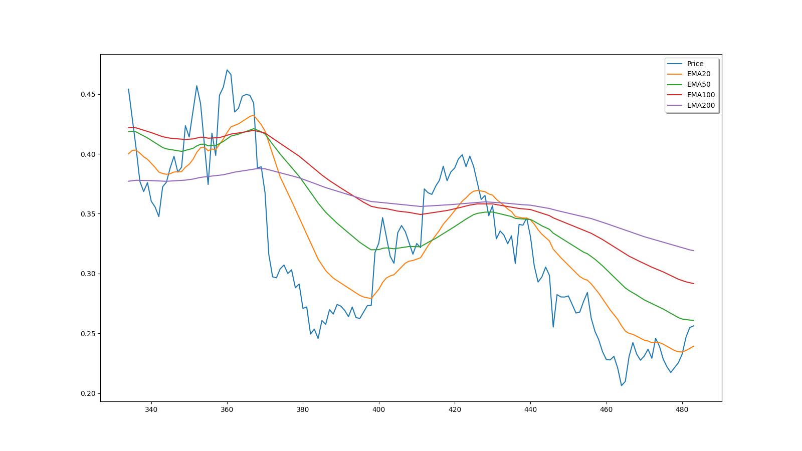 Maple Finance Exponential Moving Averages