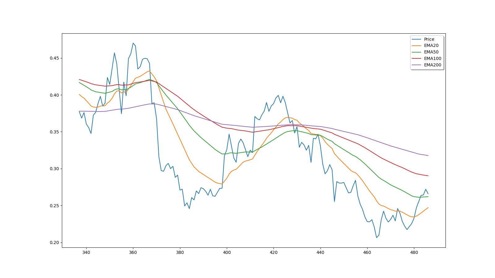 Maple Finance Exponential Moving Averages