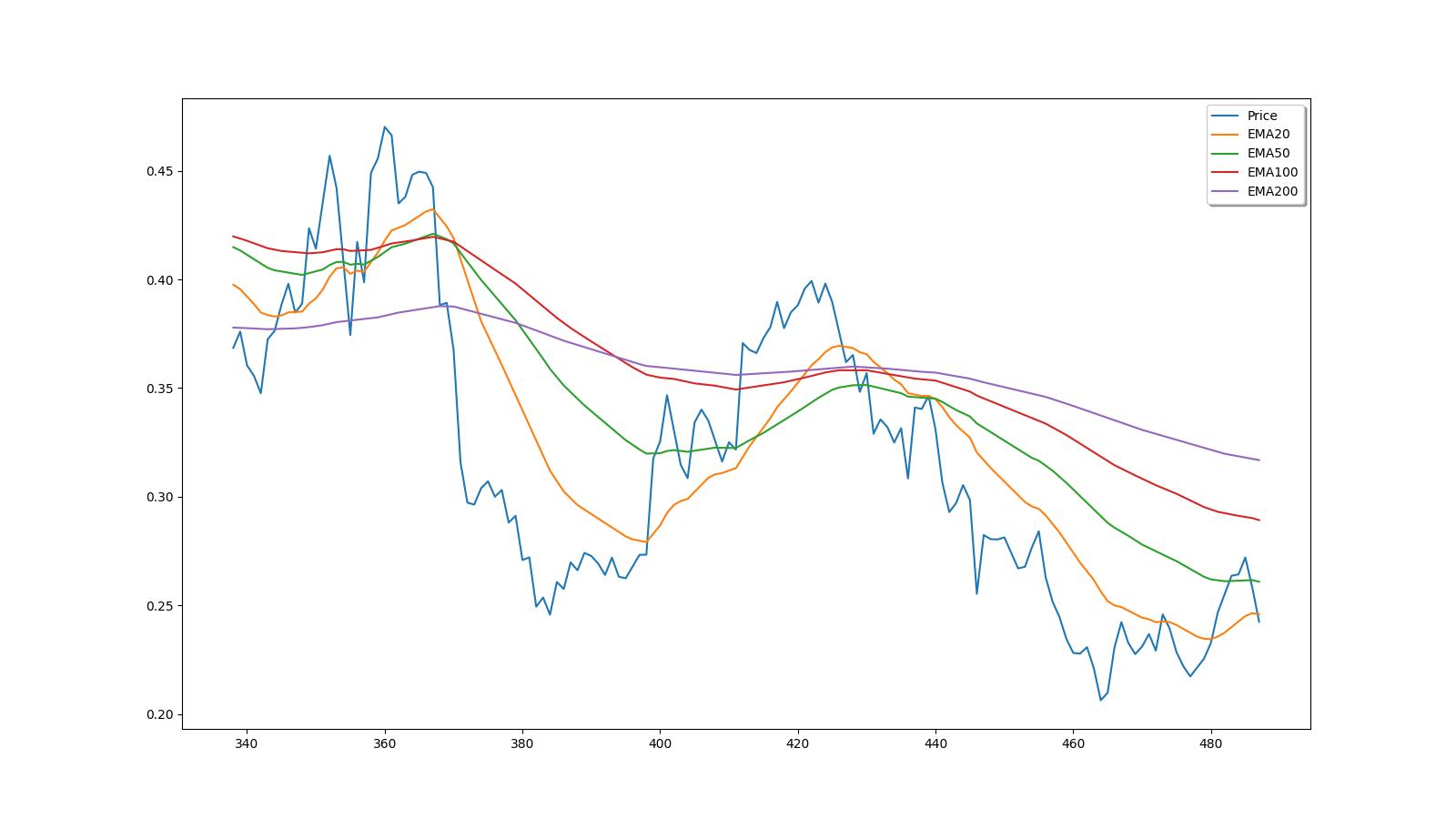Maple Finance Exponential Moving Averages