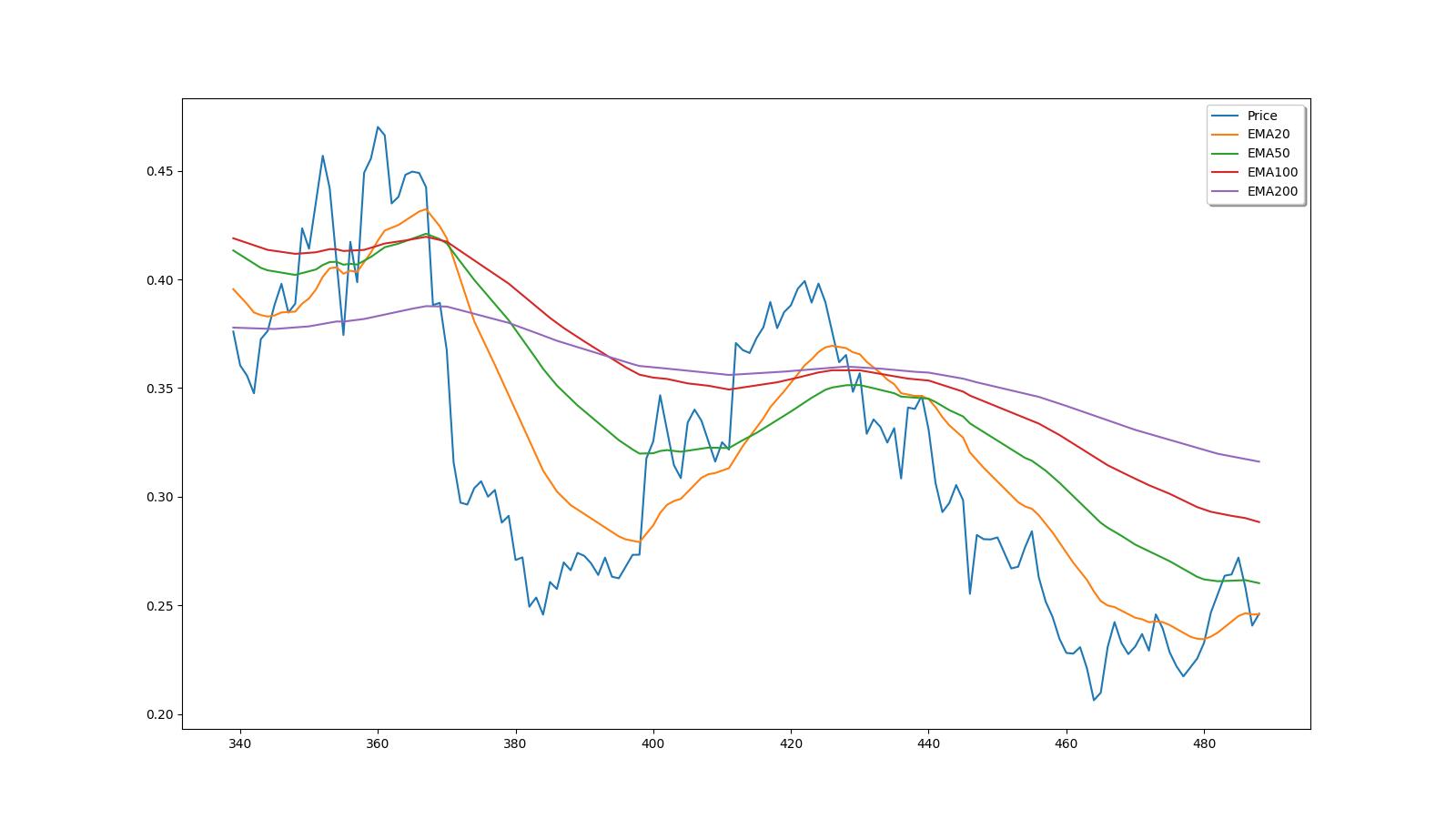 Maple Finance Exponential Moving Averages