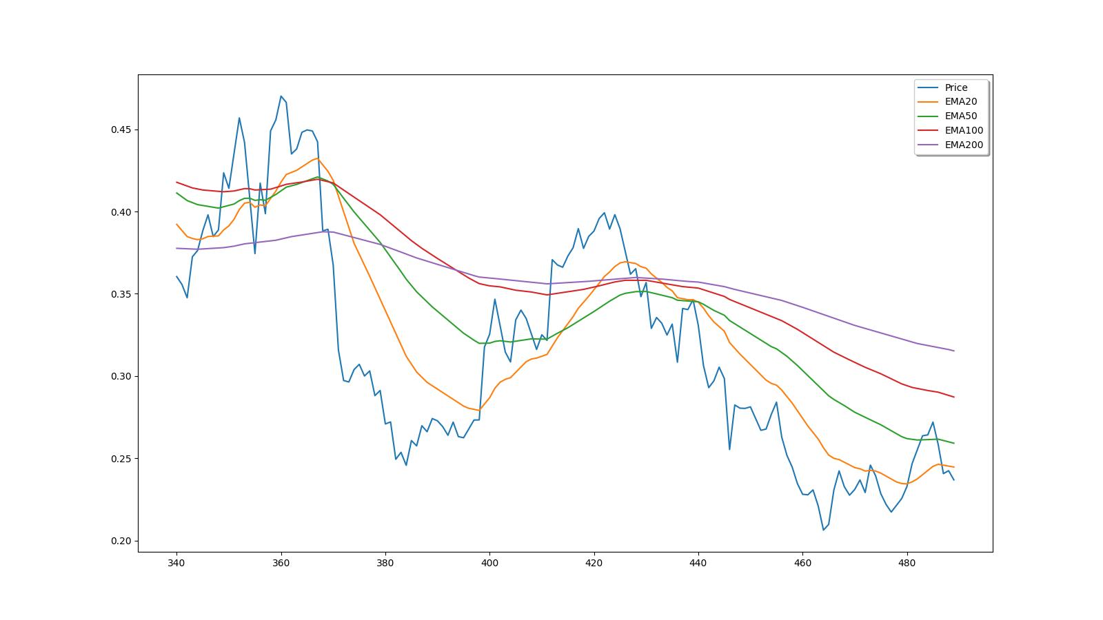 Maple Finance Exponential Moving Averages