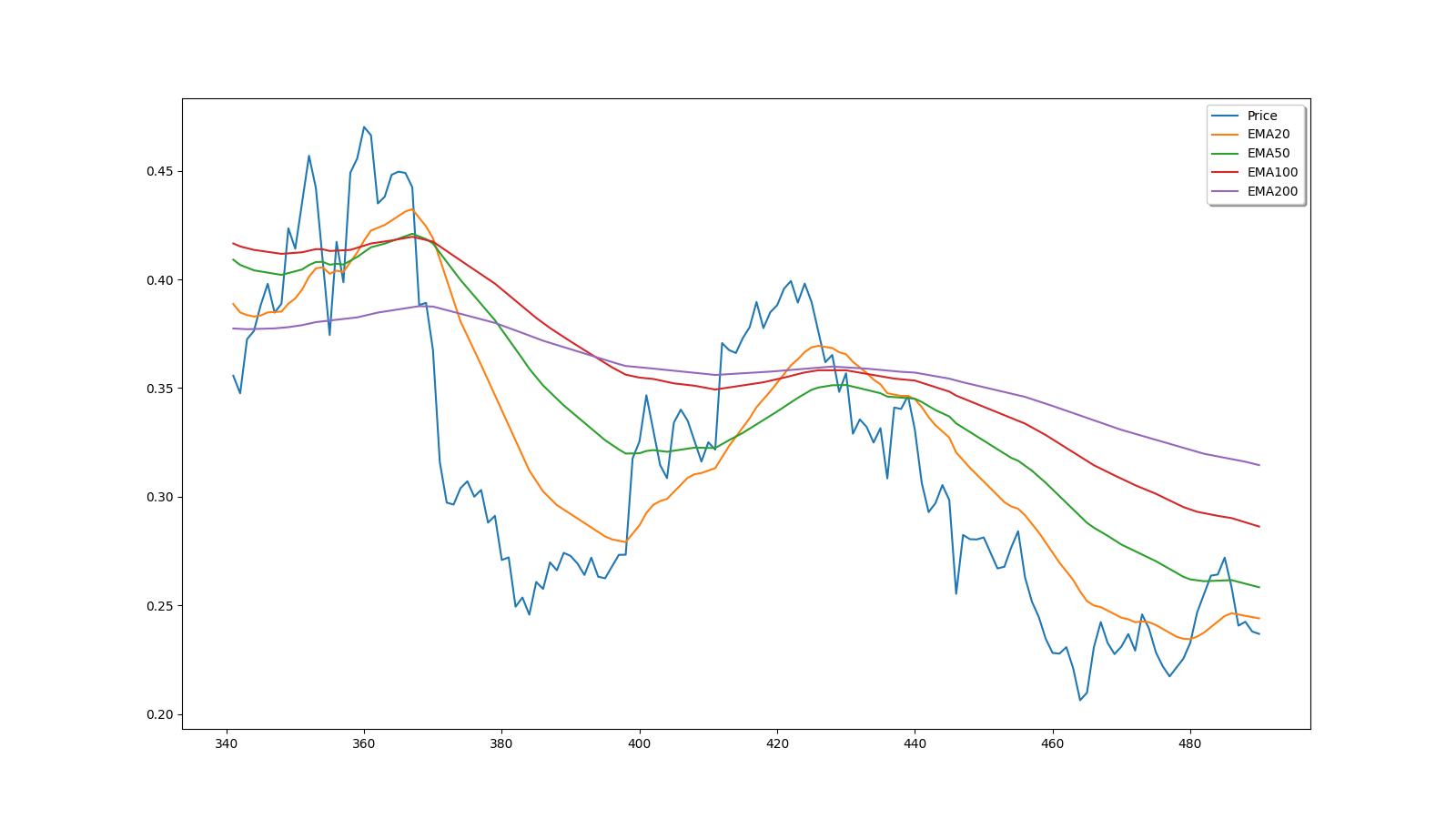 Maple Finance Exponential Moving Averages