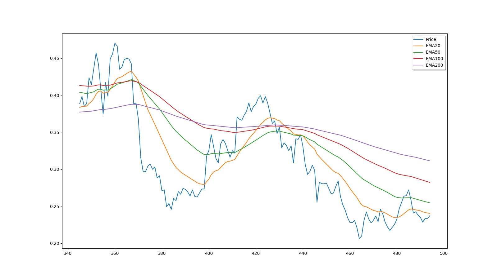 Maple Finance Exponential Moving Averages