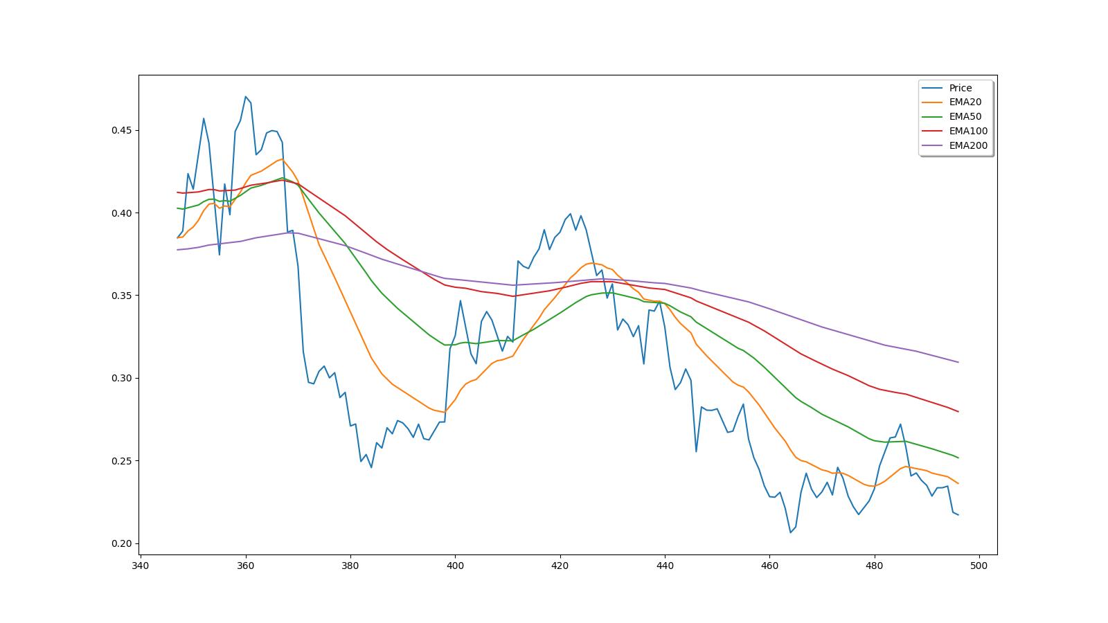 Maple Finance Exponential Moving Averages
