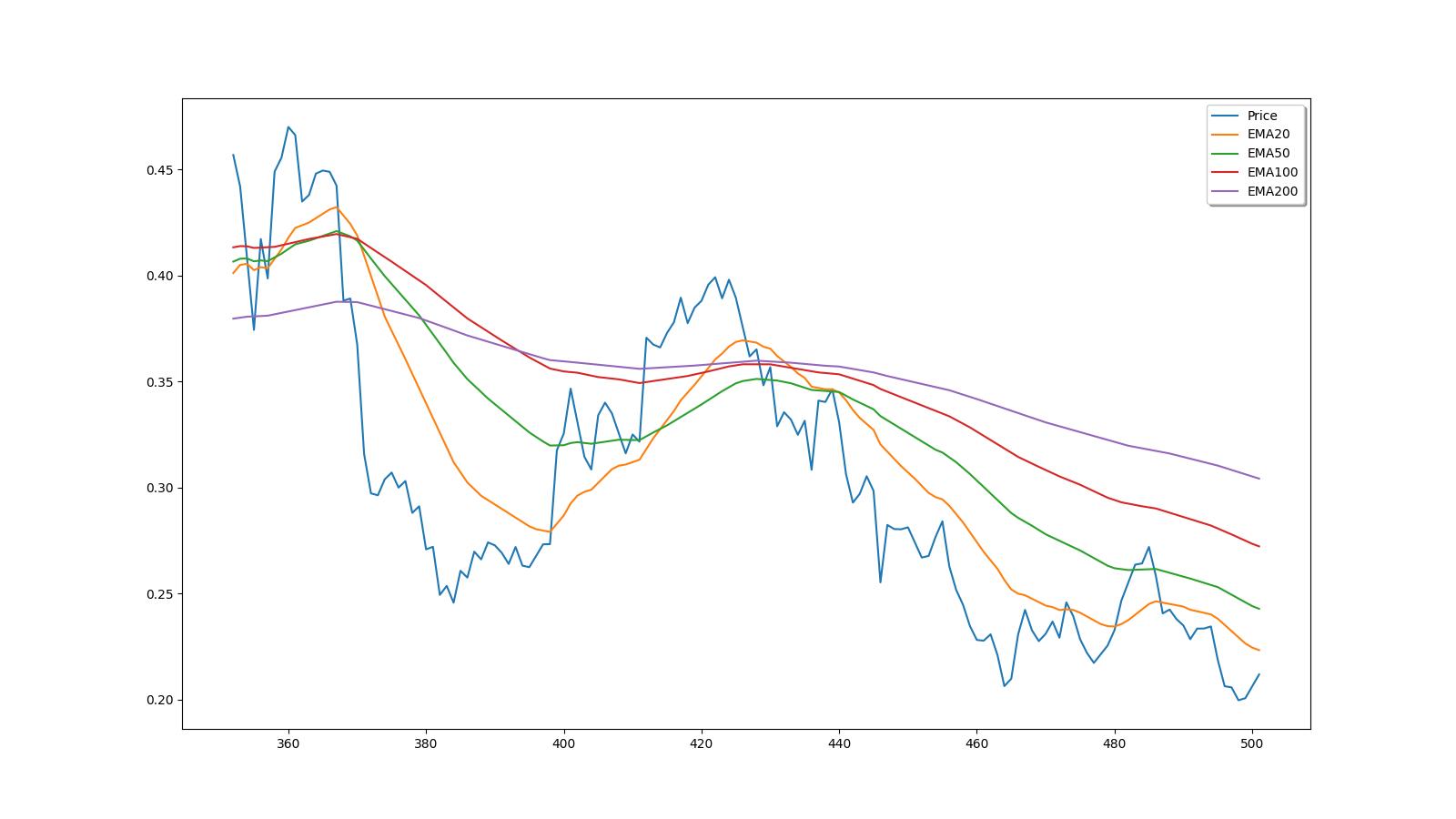 Maple Finance Exponential Moving Averages