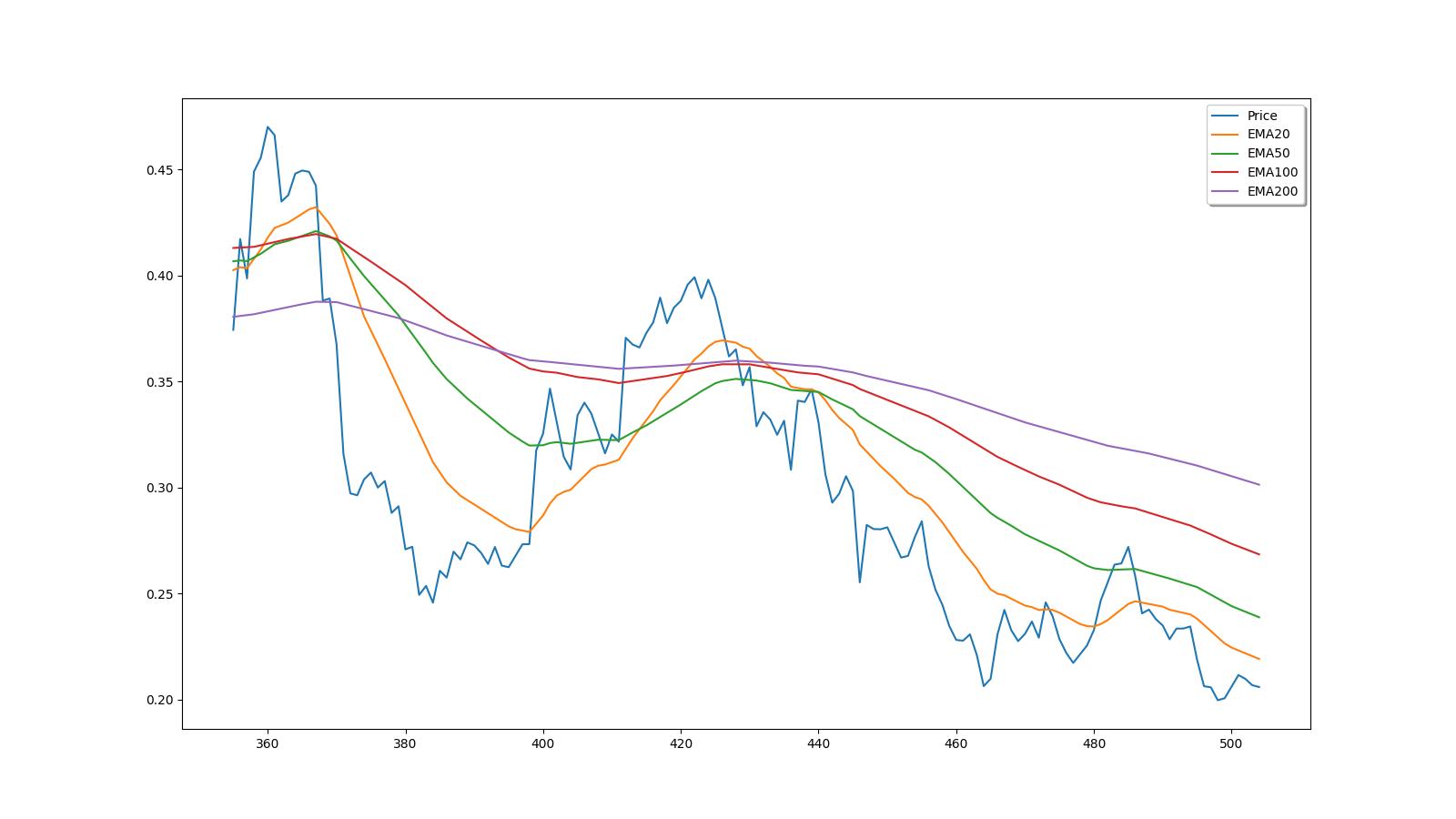 Maple Finance Exponential Moving Averages