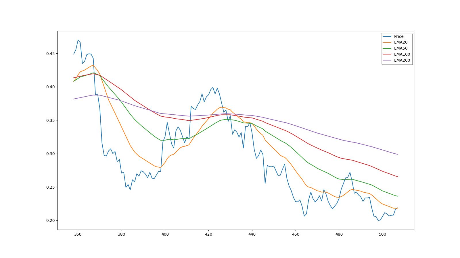 Maple Finance Exponential Moving Averages