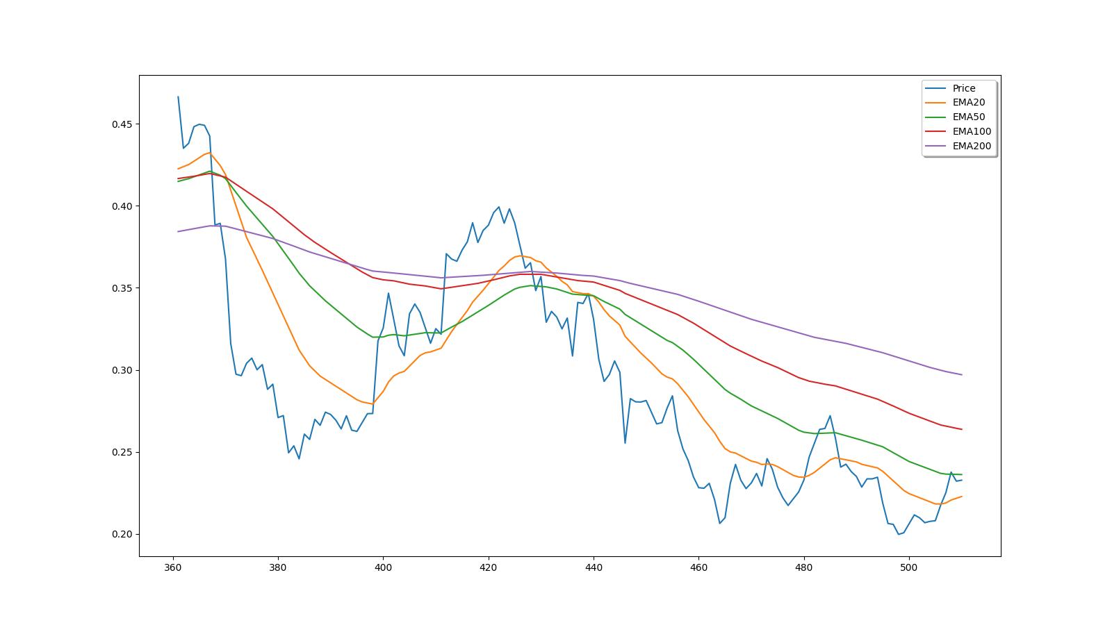 Maple Finance Exponential Moving Averages