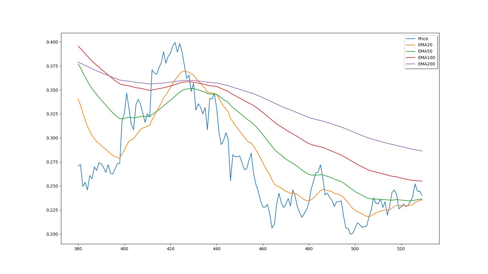 Maple Finance Exponential Moving Averages
