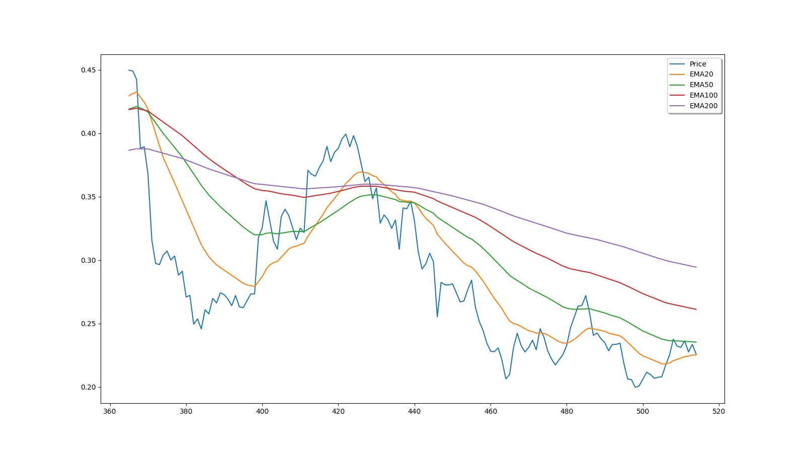 Maple Finance Exponential Moving Averages