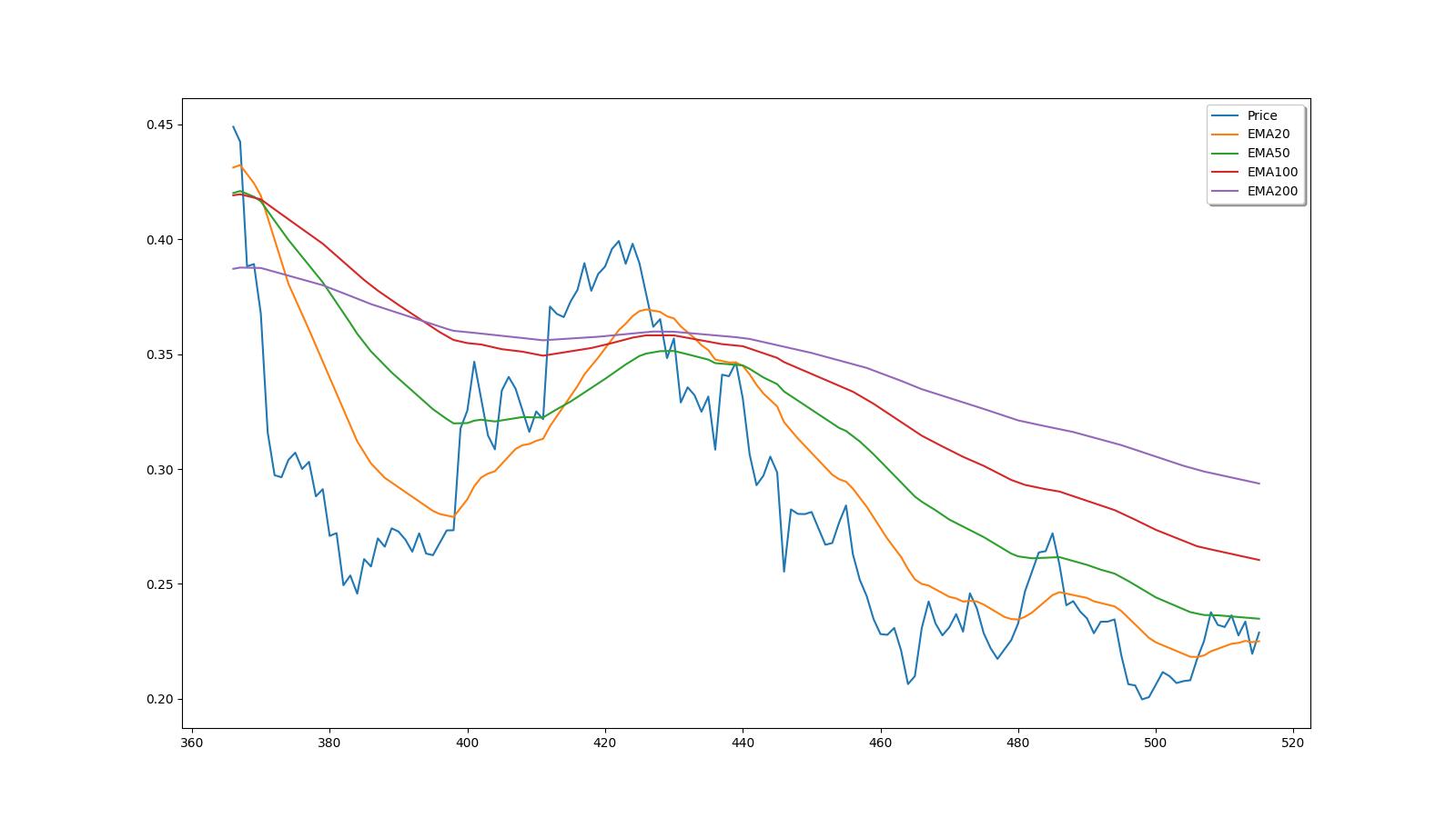 Maple Finance Exponential Moving Averages