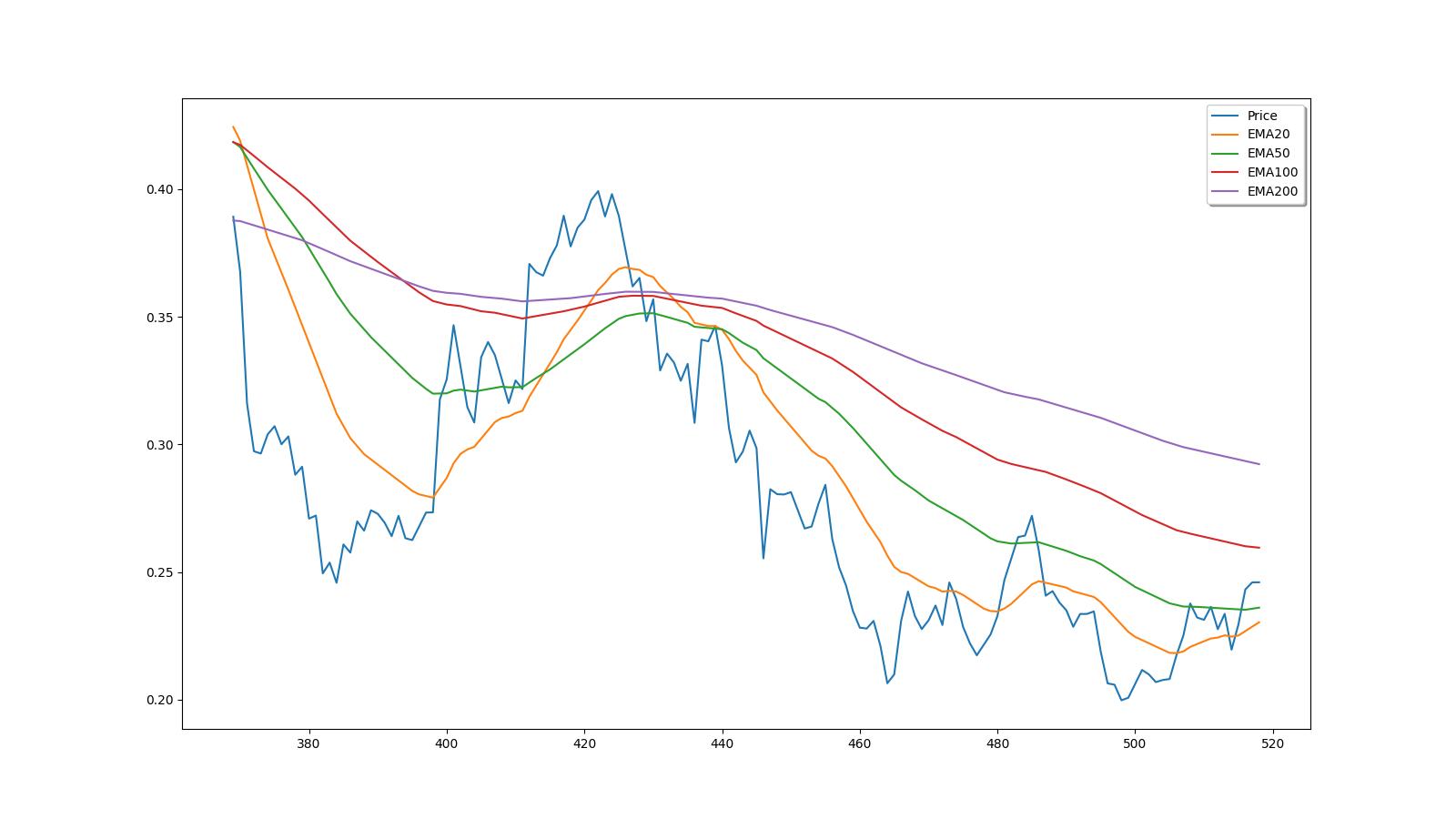 Maple Finance Exponential Moving Averages