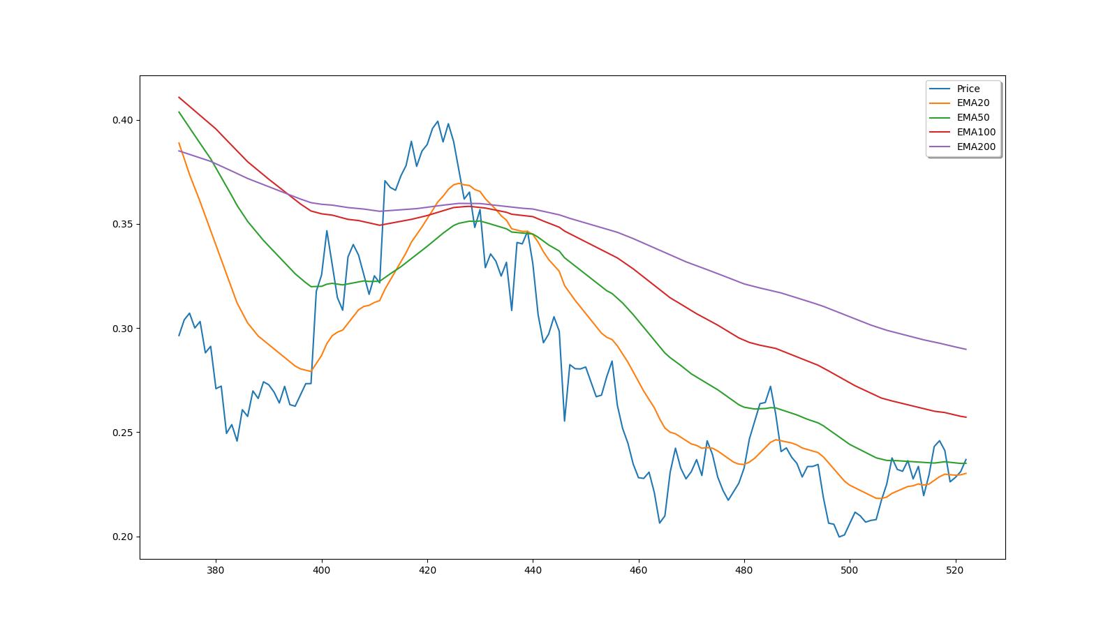 Maple Finance Exponential Moving Averages