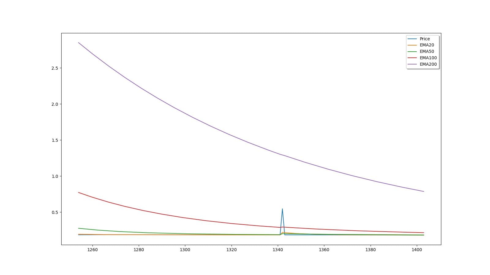 Maple Exponential Moving Averages