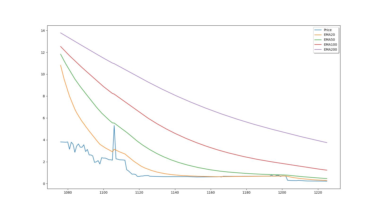 Maple Exponential Moving Averages
