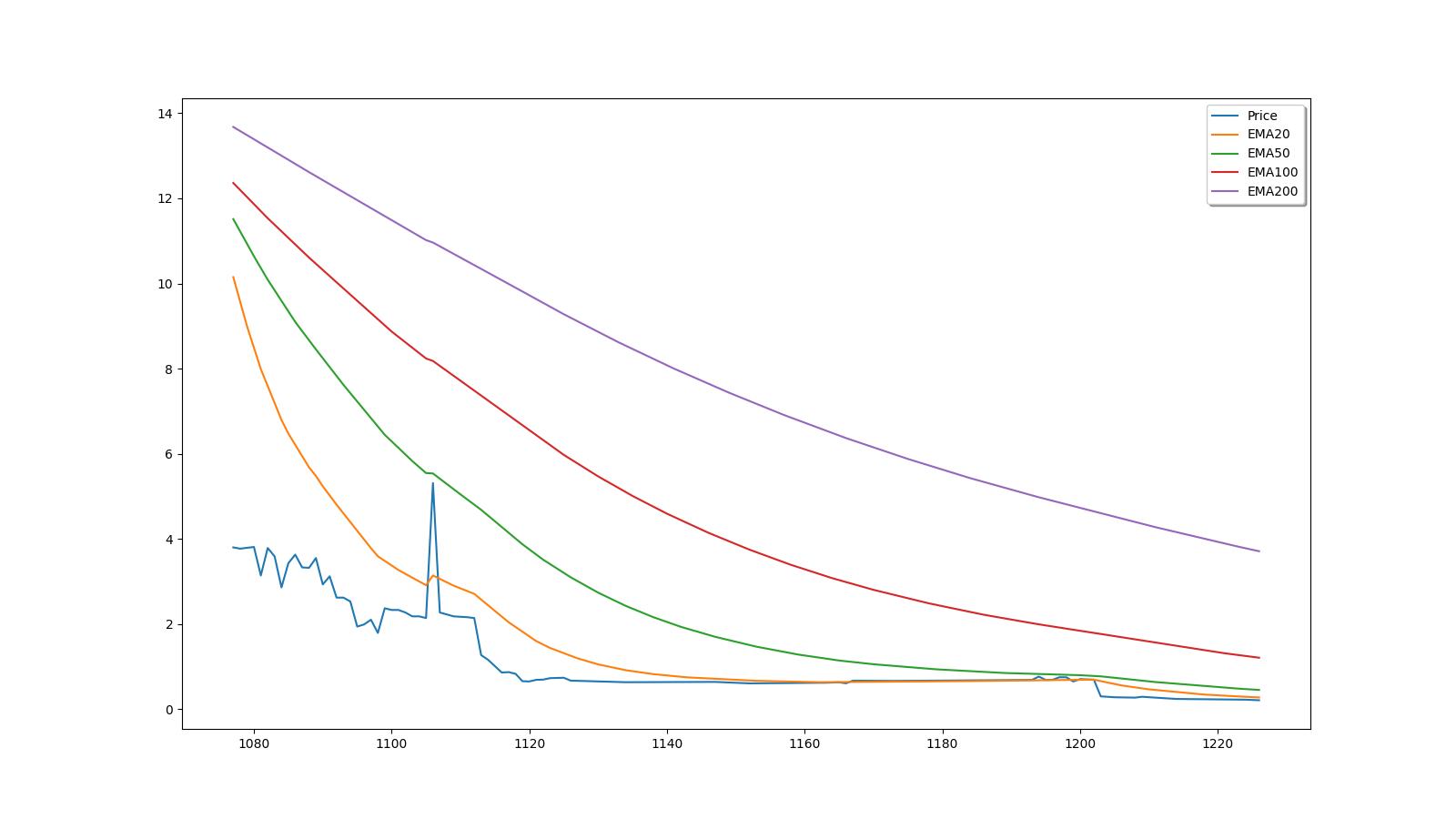 Maple Exponential Moving Averages