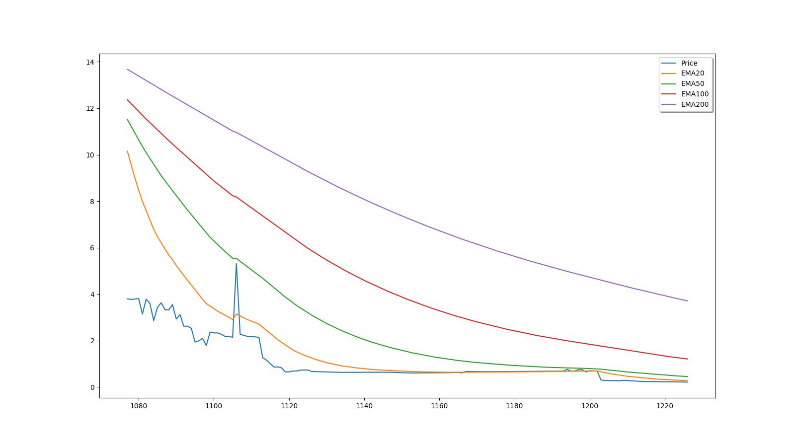 Maple Exponential Moving Averages