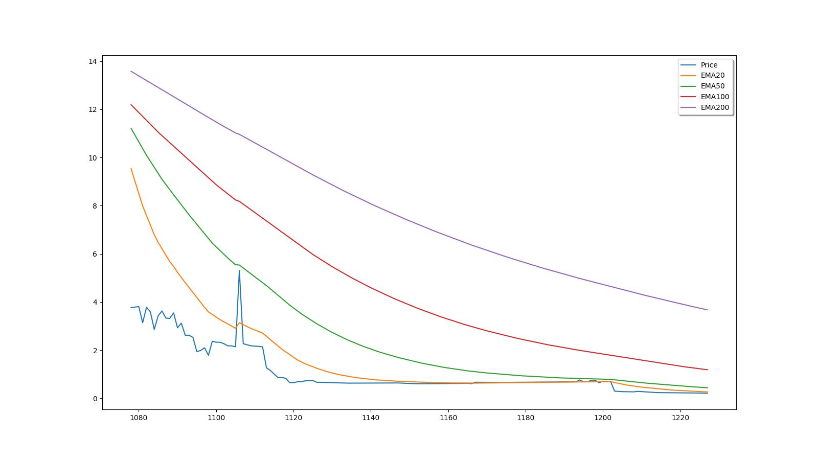 Maple Exponential Moving Averages