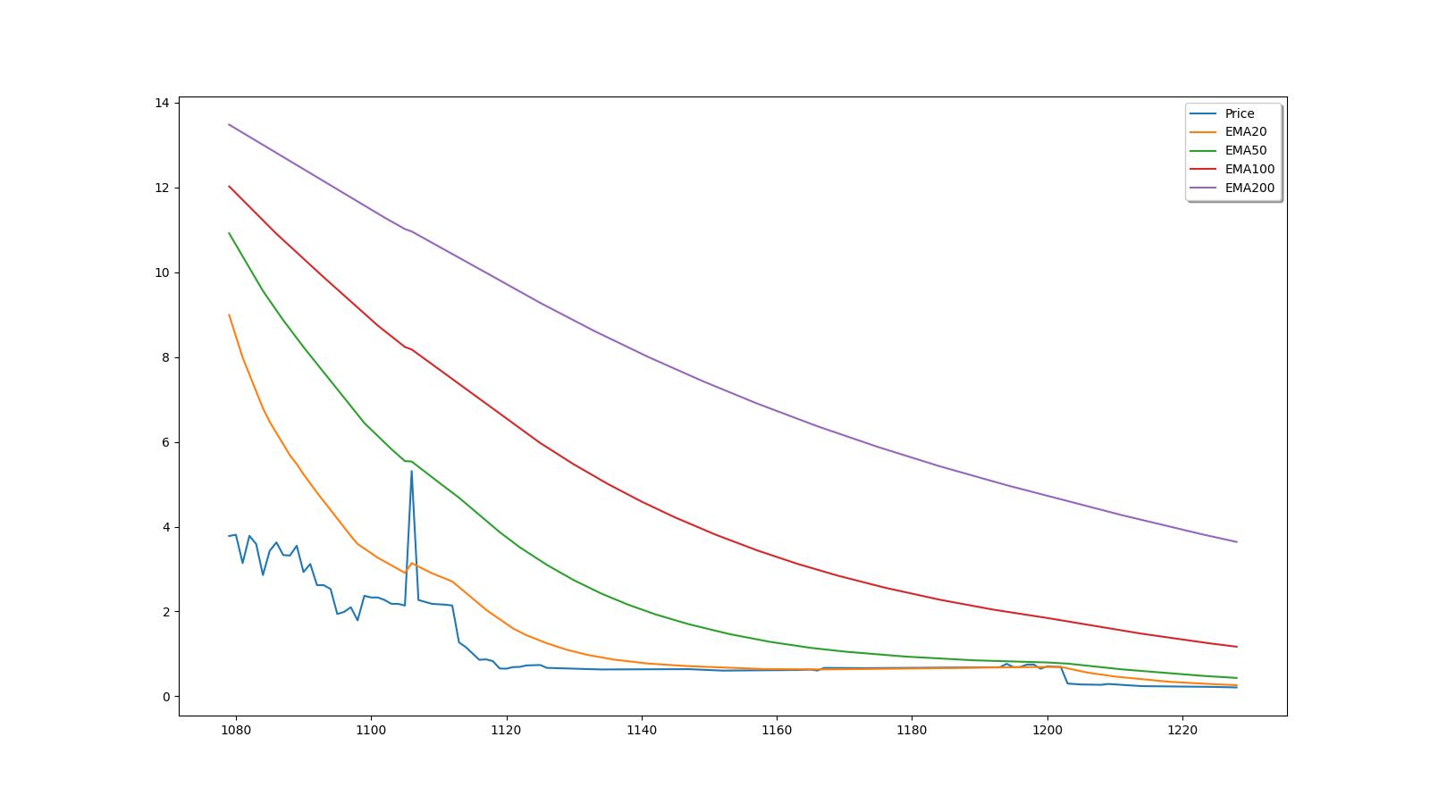 Maple Exponential Moving Averages