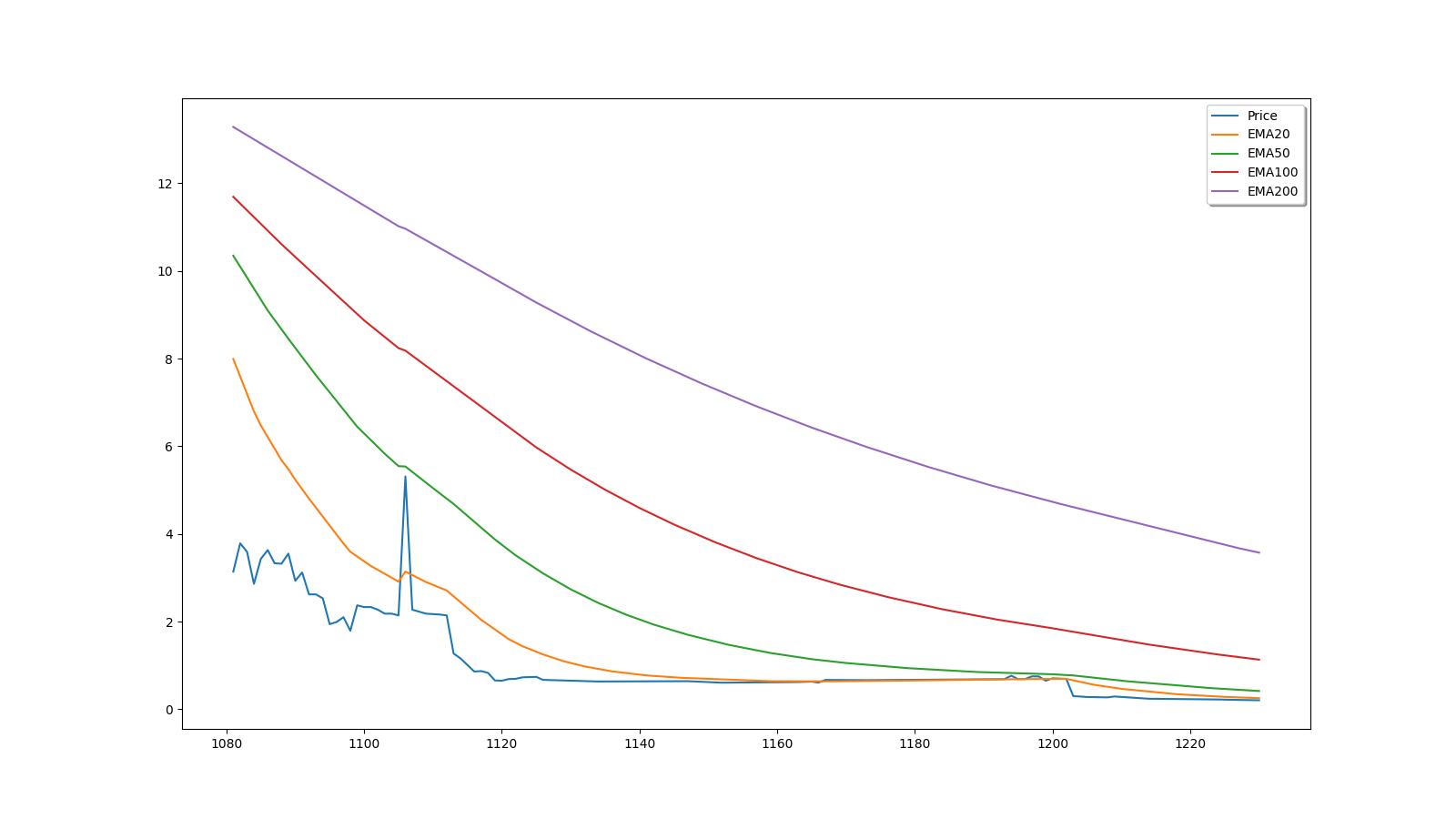 Maple Exponential Moving Averages