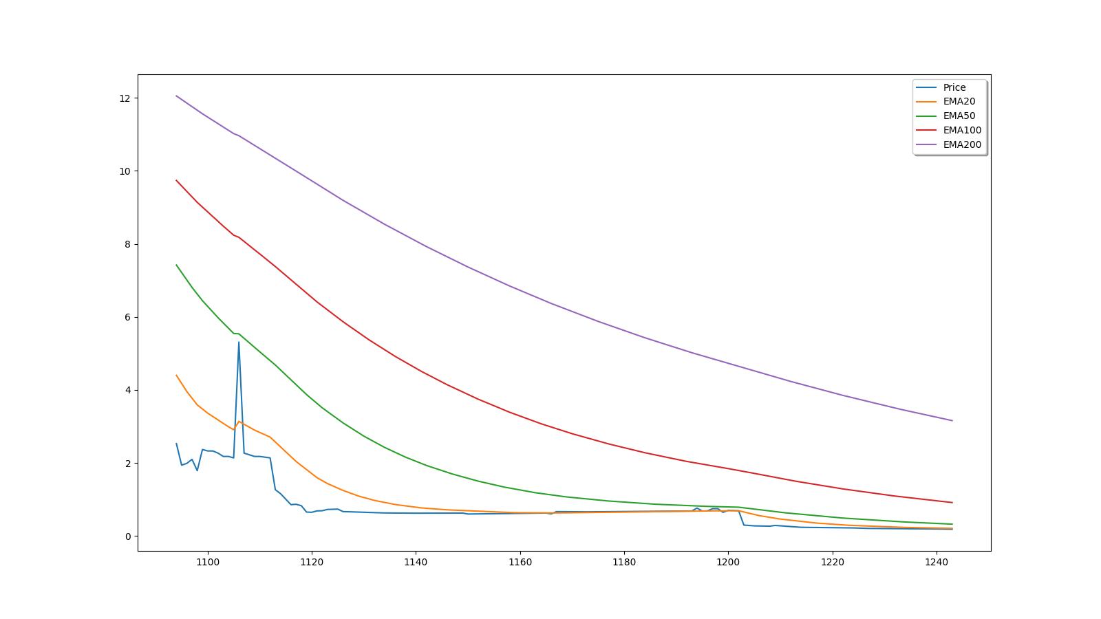 Maple Exponential Moving Averages