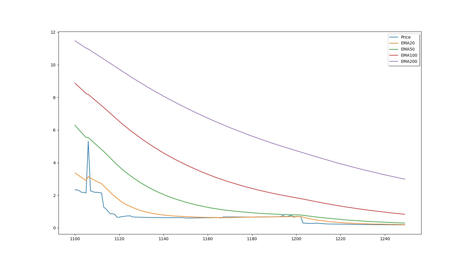 Maple Exponential Moving Averages
