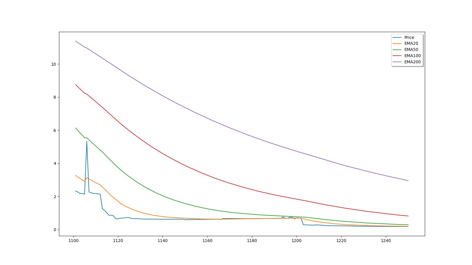 Maple Exponential Moving Averages