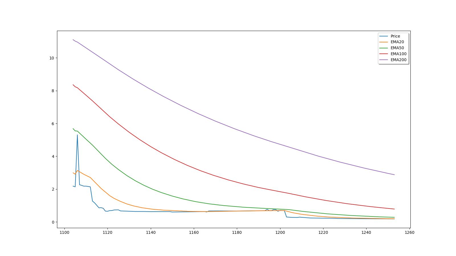 Maple Exponential Moving Averages