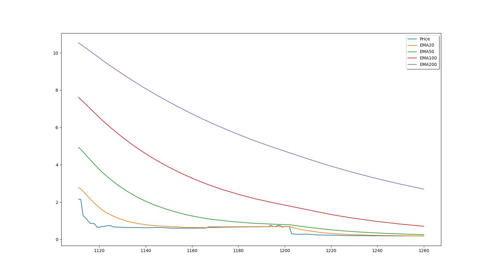 Maple Exponential Moving Averages