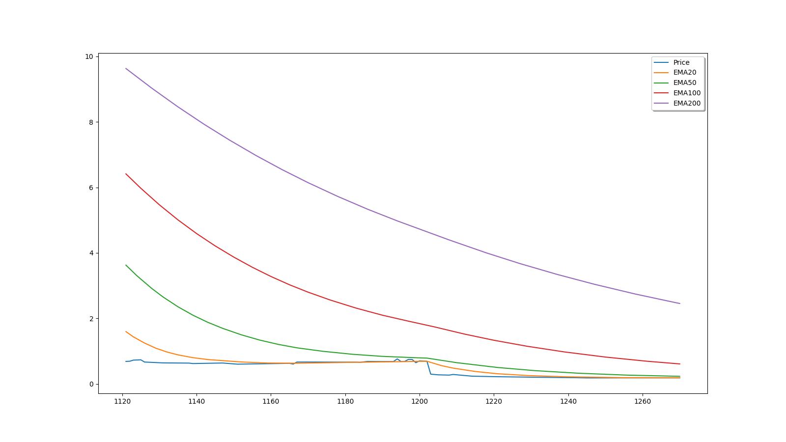 Maple Exponential Moving Averages