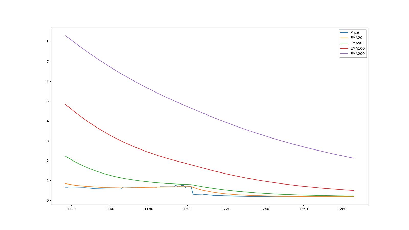 Maple Exponential Moving Averages