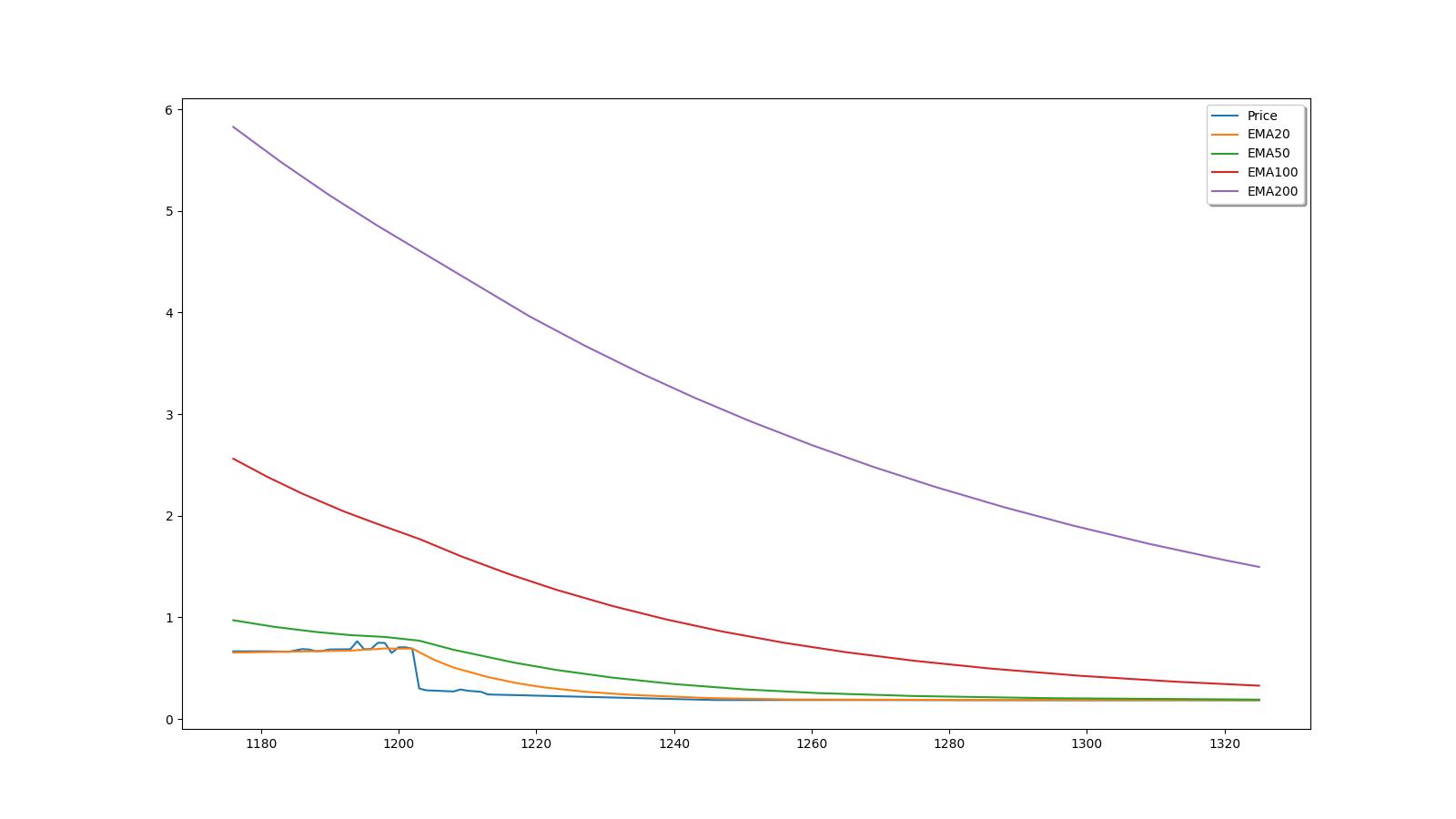 Maple Exponential Moving Averages