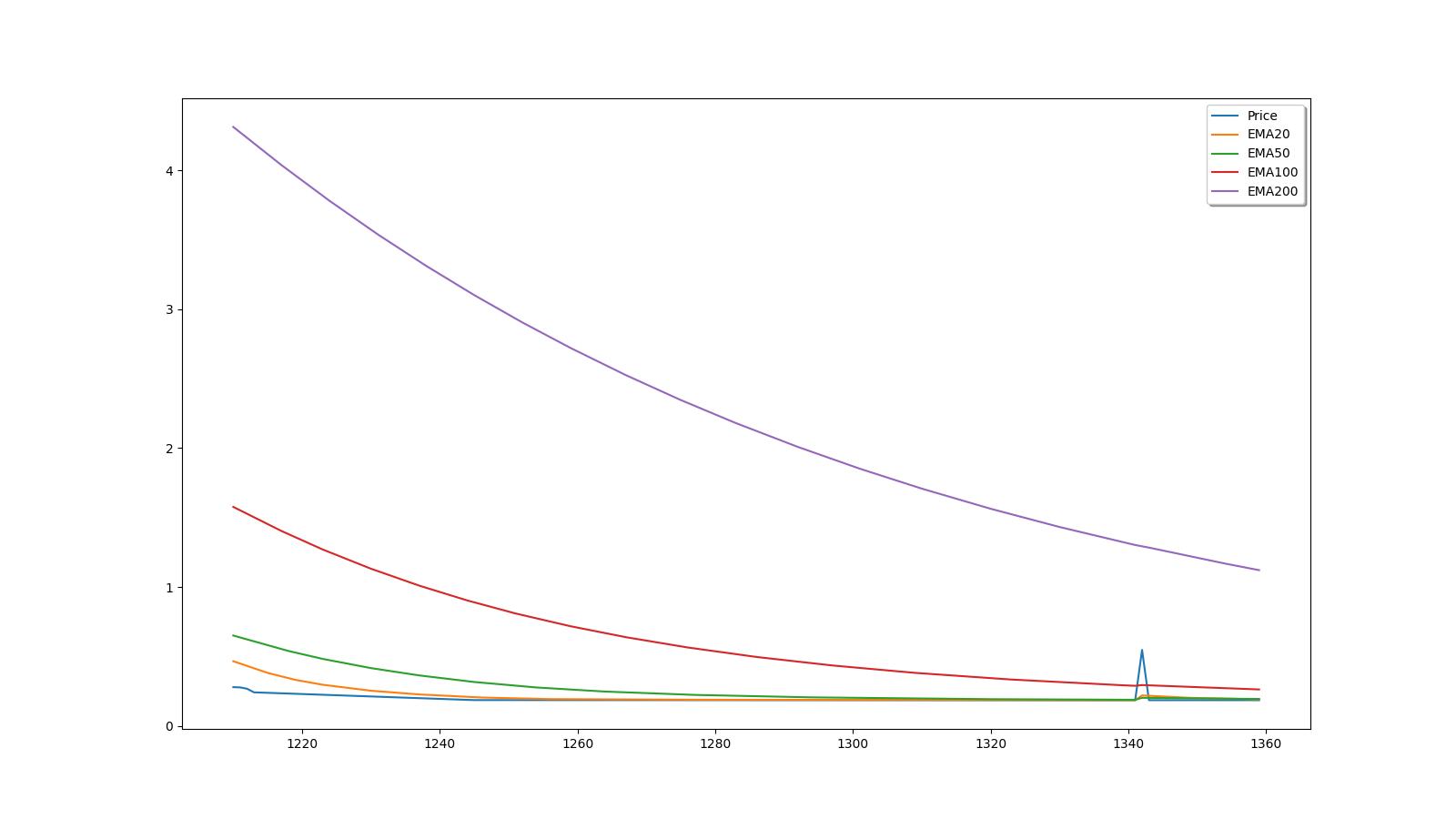 Maple Exponential Moving Averages